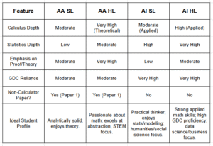 IB Math AA vs AI: Which stream should you choose? (Dubai Guide ...